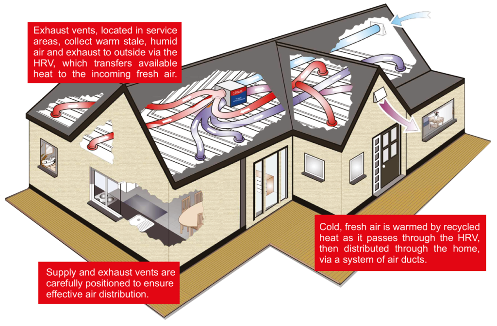 HRV Systems for Better Indoor Air Quality | Air MC